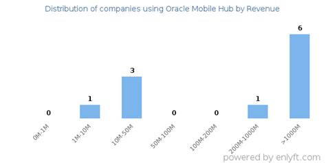 Companies Using Oracle Mobile Hub And Its Marketshare