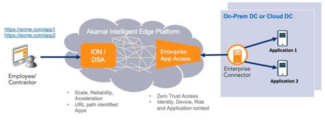 Single Host Access For Access Applications