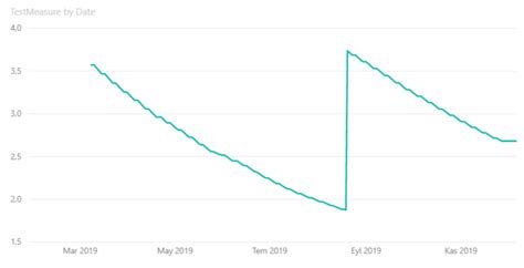 Solved Line Chart Not Plotting For All Dates Microsoft Fabric Community