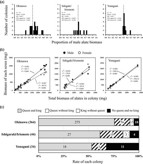 Characteristics Of Sex Allocation And Results Of The Test For