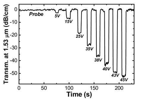 Time Resolved Optical Transmittance Of The Probe Signal Under Different