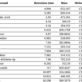 HR LCMS Chromatogram Positive ESI Of Ethanolic Root Extract Of Download Scientific Diagram