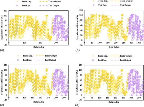 Comparison Of Actual And Predicted Values For Gpr Model With Kernel Download Scientific Diagram