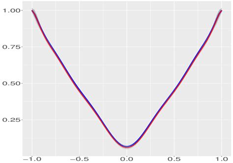 The Plot Depicts The Population Distance Correlation And The Population