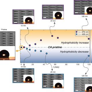 FTIR Spectras Of Glass Substrate And For The Samples A B C And