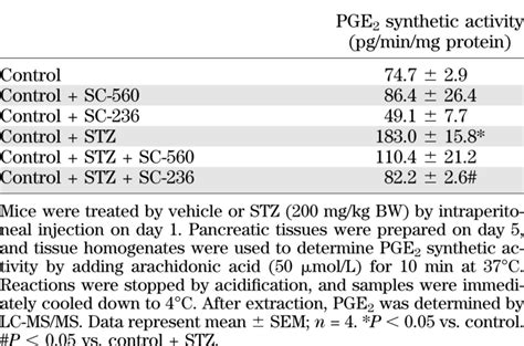 Pge2 Synthesis By Mouse Pancreatic Tissue Download Scientific Diagram