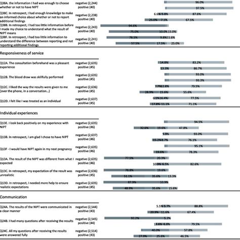 Responses Of Individuals Who Had Positive Nipt Results Subgroups That Download Scientific