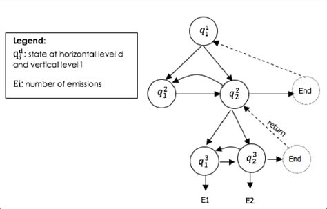 2 hierarchical hidden markov model download scientific diagram