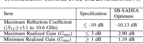 Table Ii From An Efficient Method For Antenna Design Based On A Self Adaptive Bayesian Neural