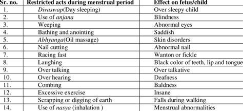 Shows Restricted Acts For Women During Menstrual Period And Their Download Scientific Diagram