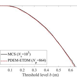 Curve Of Failure Probability Case 1 Download Scientific Diagram