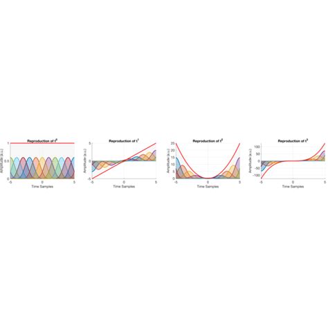 Illustration Of Polynomial Reproducing Kernel ψt Is A Cubic Spline Download Scientific Diagram