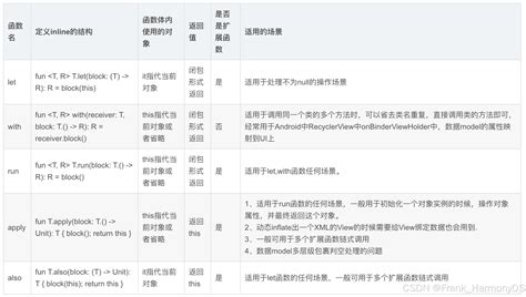 Kotlin常见函数letwithrunapplyalso的使用kotlin Let Csdn博客