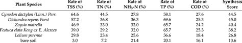 The Comprehensive Reduction Capacity Of Five Herbaceous Vegetation Download Scientific Diagram
