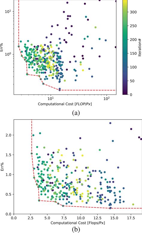 Illustration Of The Error‐versus‐complexity Attribute For Each Of The Download Scientific