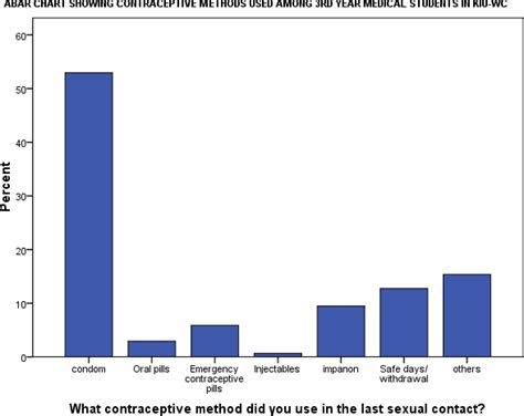 A Bar Chart Showing The Contraception Method Used In The Last Sexual Download Scientific