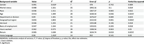 Manovas Wilks Lambda Demographic Variables And The Energyscapes