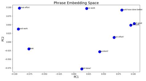Machine Learning How To Obtain Vector Representation Of Phrases Using