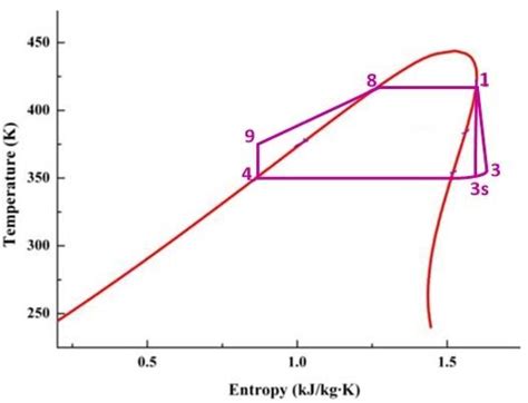 T S Diagram Of The Rorc System Using R245fa Download Scientific Diagram
