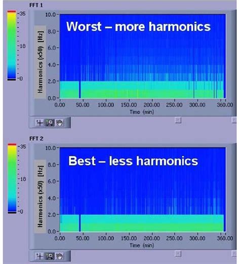 Visual Comparison Of Fast Fourier Transform Data Obtained