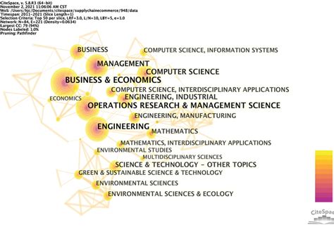 Co Occurrence Analysis Of Discipline Categories Note The Different Download Scientific Diagram