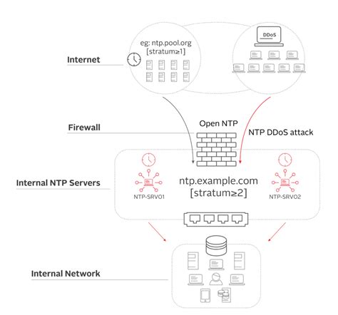 mitigating an ntp distributed denial of service ddos attack safran