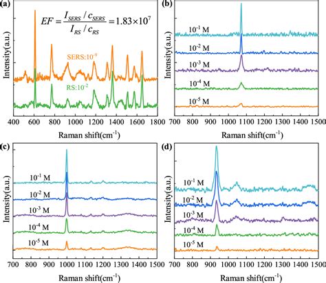 Figure 8 From A Multistage Deep Learning Network For Trace Explosive Residues Detection In Sers