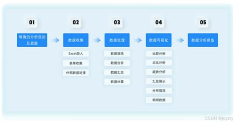 一文搞清!数据分析怎么做?企业数据分析的流程是什么? Csdn博客 一文搞清!数据分析怎么做?企业数据分析的流程是什么? Csdn博客