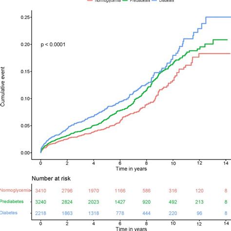 Kaplanmeier Curves Of All Cause Mortality Download Scientific Diagram