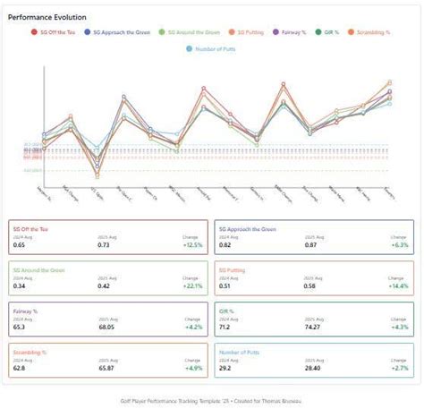 Golf Player Performance Tracking Template 25 Freelancer
