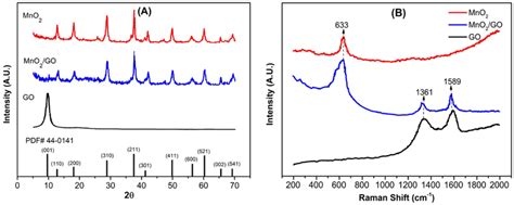 A X‐ray Diffractions Xrd Pattern B Raman Spectra Of Go Mno2