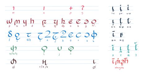 Experimental Nameless Abugida I Came Up With Last Night Updates On How The Consonants Mutate