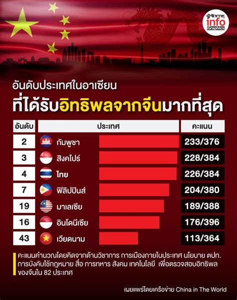 อันดับประเทศในอาเซียนที่ได้รับอิทธิพลจากจีนมากที่สุด