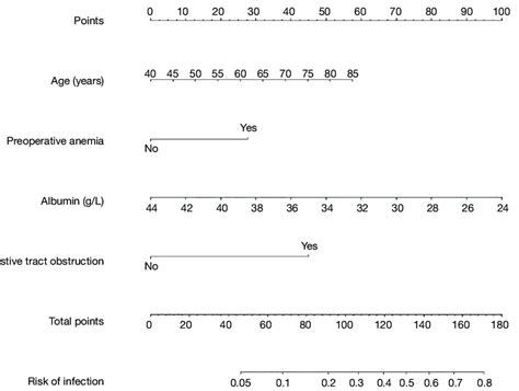 Nomogram Of The Postoperative Infection Complication Prediction Model Download Scientific