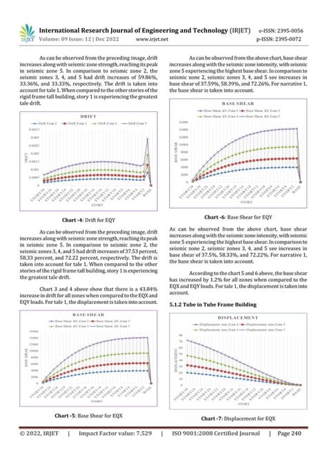 Dynamic Analysis Of Tall Building Located In Different Seismic Zones With Central Shear Wall And