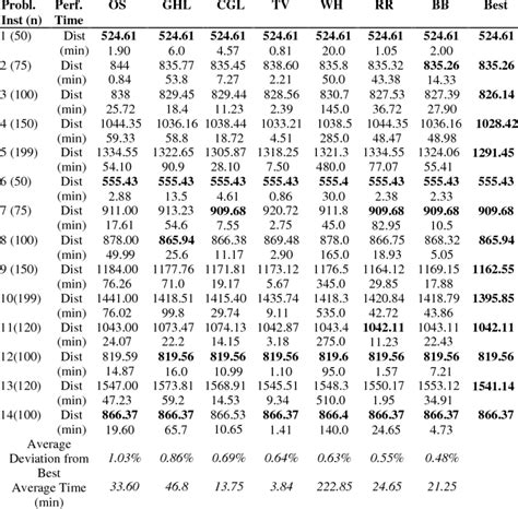 comparison of selected heuristics for vrp download table