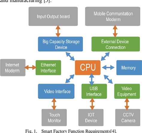 Figure From A Review On Honeypot Based Botnet Detection Models For Smart Factory Semantic