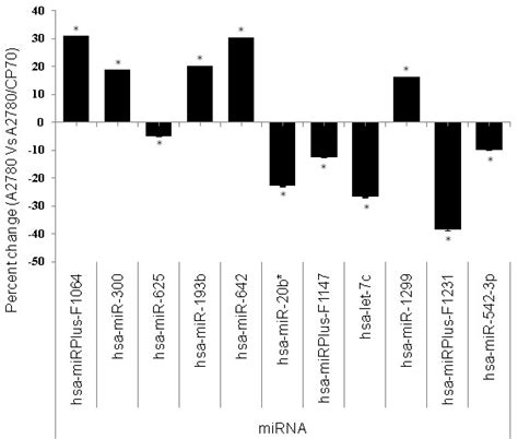 Microarray Analysis Of Differentially Expressed Mirnas Between A2780