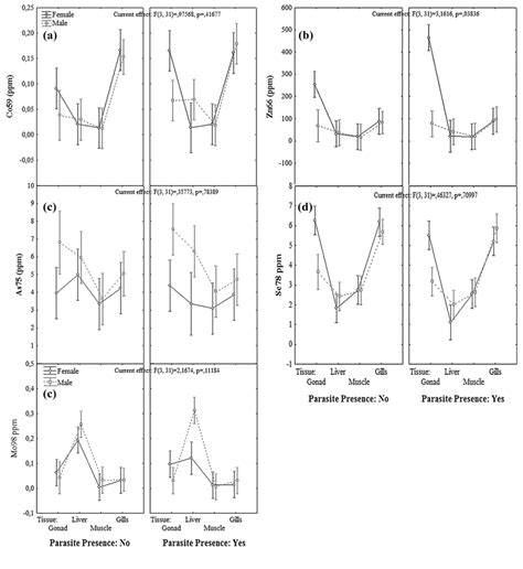 Concentrations Of Trace Elements In Various Tissues Of Male And Female Download Scientific