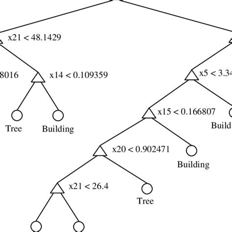 Classification Tree Obtained For Test 3 Attributes Are X20 Fp Dsm Lp