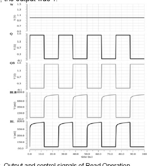 Figure 2 From Design Of 8t Sram Using 14nm Finfet Technology Semantic Scholar