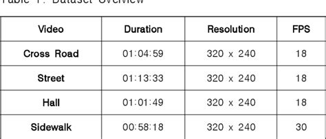 Table 1 From Online Video Synopsis Via Multiple Object Detection Semantic Scholar