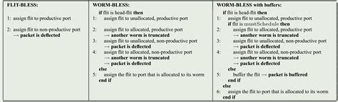 Paper：a Case For Bufferless Routing In On Chip Networks Qi Luo