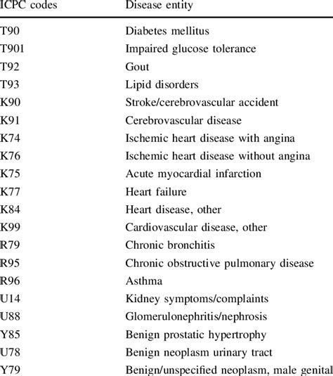 Comorbidities According To The Respective International Classification
