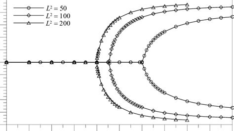 Variation Of Asymmetry Parameter Dq With De Number Influence Of