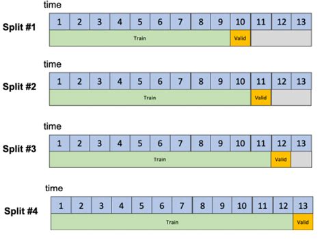 Time Series Best Practices — Using Driverless Ai 11073 Documentation