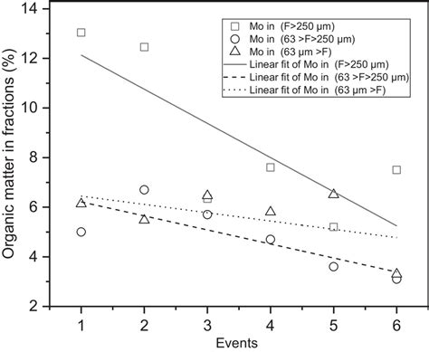 Organic Matter Variability In Sediment Fractions Download Scientific Diagram