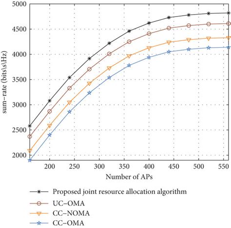 sum rate for the proposed joint resource allocation algorithm and the download scientific