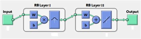 Radial Basis Function Network Architecture Download Scientific Diagram