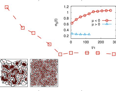 Main Panel Steady State Standard Deviation Of Voronoi Cell Surfaces As